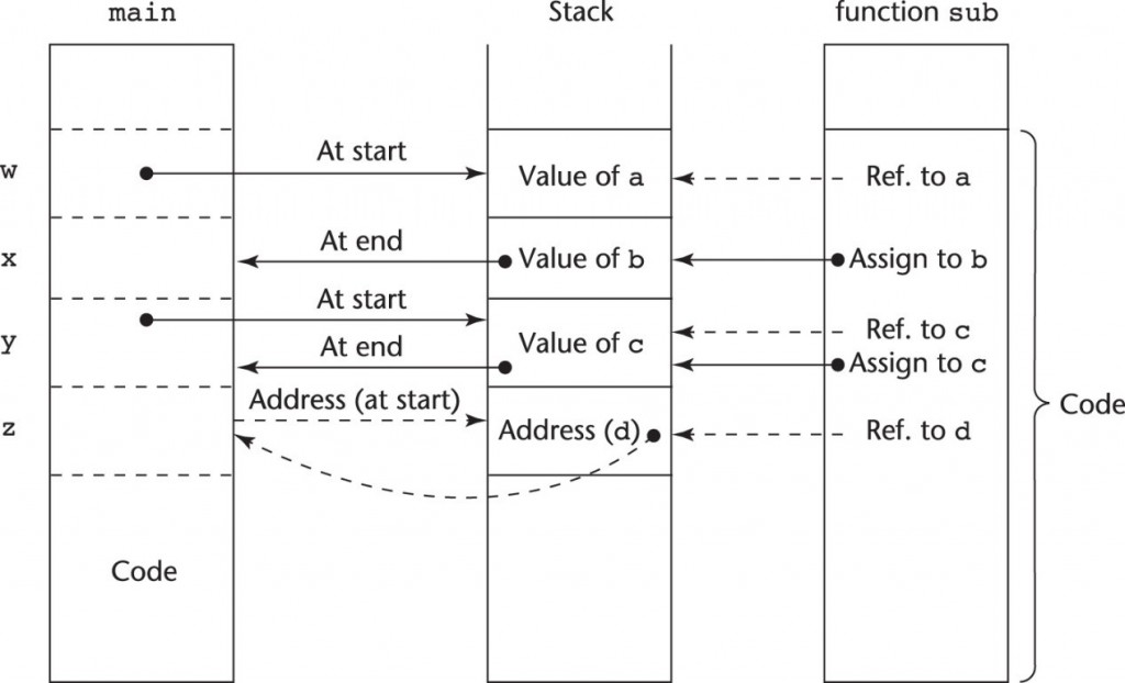Konsep Bahasa Pemograman – BAB 7 – Subprogram – COMPUTER SCIENCE'S BINUSIAN